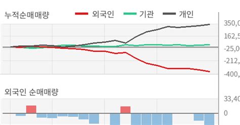 삼성바이오로직스 최근 5일 외국인 8만 9310주 순매도 주가 74만 6000원15