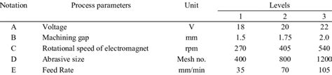 Selected Process Parameters And Their Levels Download Scientific Diagram