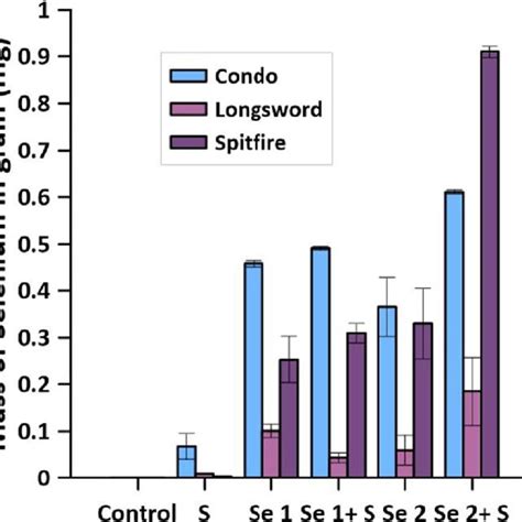Selenium Species Speciation Of Wheat Grain Influenced By Different Download Scientific Diagram