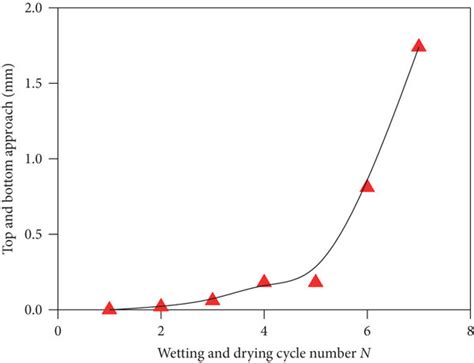 Effect Of Wetting Drying Cycle Number On A Top And Bottom Approach Of