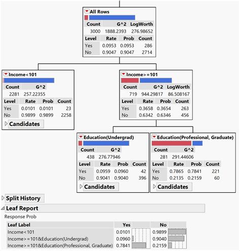 Decision Tree Using Jmp Luca Chuangs Bapm Notes Medium