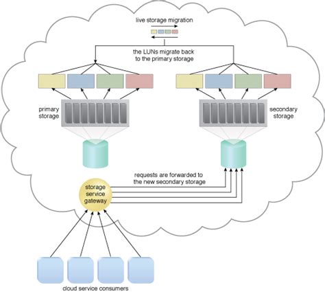 Cloud Computing Patterns Design Patterns Storage Maintenance Window