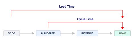 How To Measure Cycle Time And Lead Time In Jira Or Atlassian Community