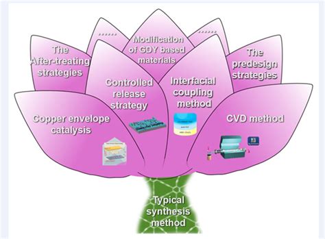 Synthesis Methods Of Graphdiyne And Graphdiyne Based Materials Sun