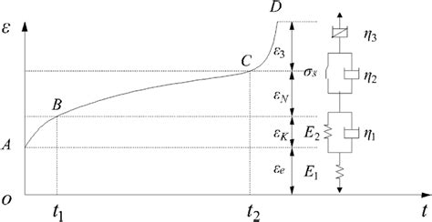 Corresponds To The Model Of The Creep Curve Download Scientific Diagram