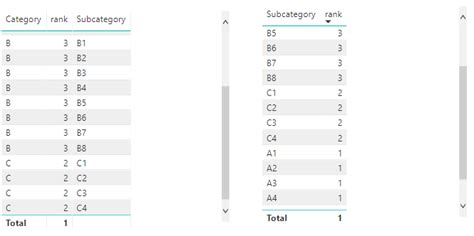 Dax Rank Of The Category For Subcategory Microsoft Fabric Community