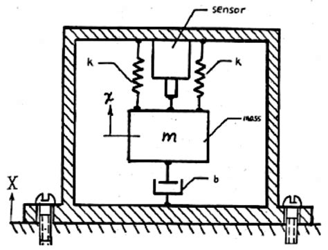 How Does An Accelerometer Work Physics Of Probeware PocketLab