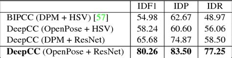 Features For Multi Target Multi Camera Tracking And Re Identification