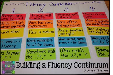 Building A Fluency Continuum Reading Classroom Reading Fluency School Reading