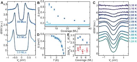 Δ And T C Enhancement For Ultrathin Al Films A Superconducting Gap Download Scientific
