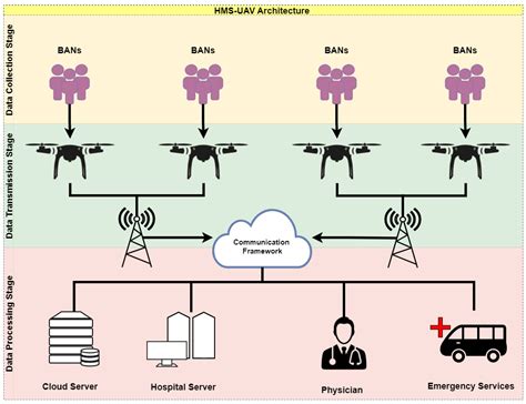 Smart Iomt Framework For Supporting Uav Systems With Ai