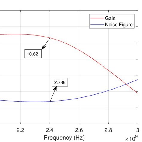 A Schematic Of The Cascode Inductive Source Degeneration Lna B Its