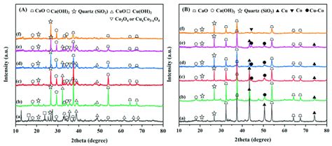 x ray diffraction patterns of a calcined and b reduced a cu cao