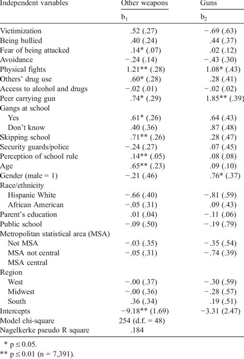 Multinomial Logit Model Of Carrying Weapons To School Logit Download Table