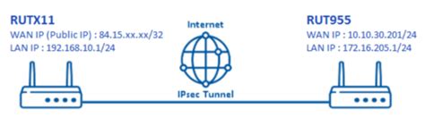 IPsec RUTOS Configuration Example Teltonika Networks Wiki