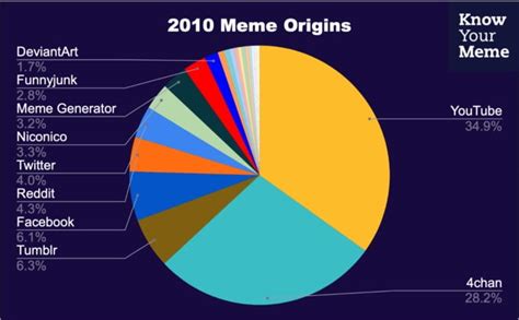 Una Década De Memes ¿cuál Plataforma Marcó El Paso Observatorio De