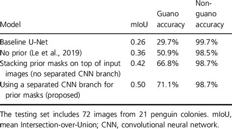 Segmentation Performance Miou And Pixel Wise Accuracies For Guano And