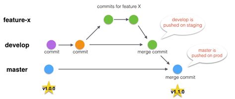 Github Managing Multiple People Working On A Project With Git