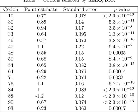 Table 7 From Variable Selection And Estimation With The Seamless L0