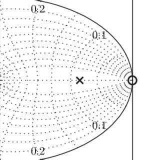 Poles and zeros of the closed loop sensitivity for the plant modeî G Download Scientific