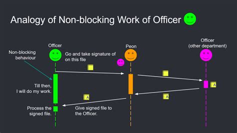 analogy to understand synchronous and asynchronous execution in