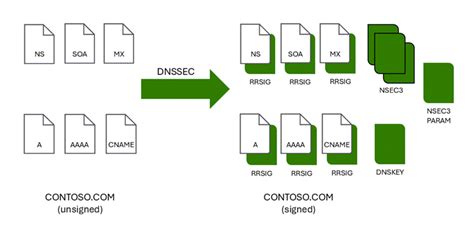 Übersicht über Dnssec Azure Public Dns Vorschau Microsoft Learn