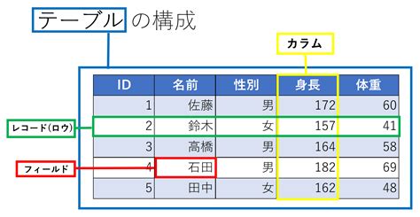 Sql 〜テーブルの構成について〜 Mysql Qiita