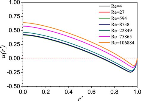 Velocity Distribution Along Radial Direction Under Different Reynolds