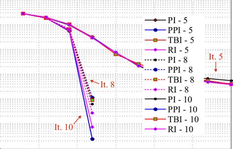 Ber Performance For Iteration Count Of 5 8 And 10 Download