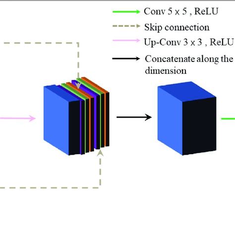 Up Sampling Operations And Skip Connection Structure Download