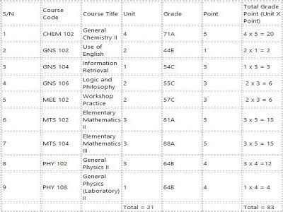 Easy Steps To Calculate CGPA For University And Polytechnic Babes