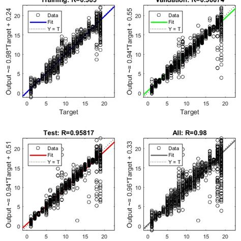 the regression plot of nn 3hidden layers [33 8 5] using trainscg on