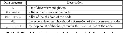 Table 2 From A Mesh Based Robust Topology Discovery Algorithm For