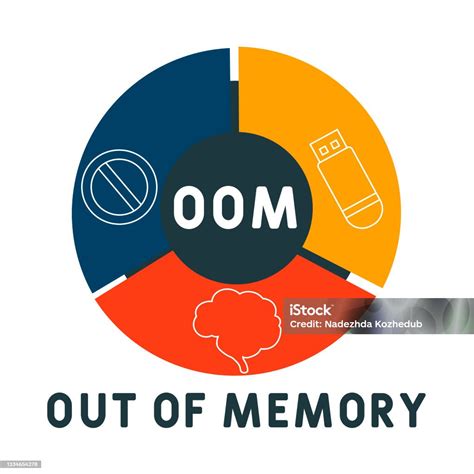 Oom Out Of Memory Acronym Stock Illustration Download Image Now