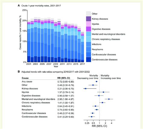 Temporal Trends In All Cause And Cause Specific Mortality Rates At 1 Download Scientific