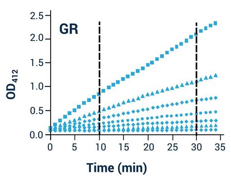 Glutathione Reductase Assay Kit Ba0087