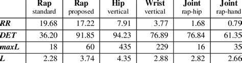 recurrence quantification analysis measures download scientific diagram