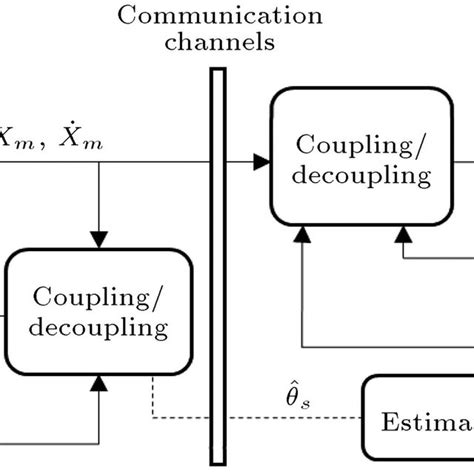 General Scheme Of The Decoupling Method The Couplingdecoupling Blocks