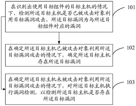 A Vulnerability Detection Method And Device Eureka Patsnap