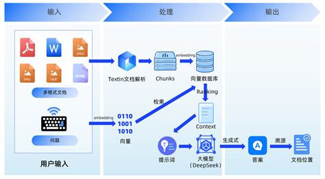 文档解析:对于非结构化数据,deepseek的回答能力能否提升? 知乎 文档解析:对于非结构化数据,deepseek的回答能力能否提升? 知乎