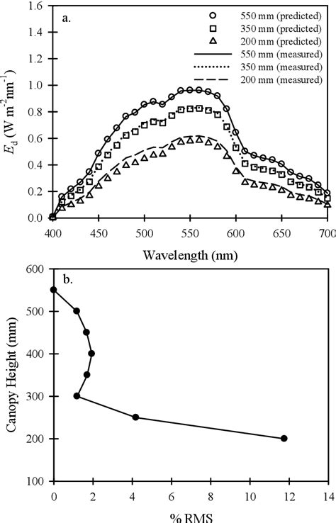 Figure 6 From A Bio Optical Model For Syringodium Filiforme Canopies Semantic Scholar