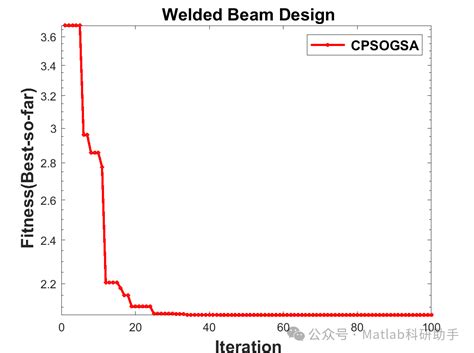 【多种优化算法比较】混沌引力搜索算法（cgsa）附matlab代码混沌局部搜索机制 Csdn博客
