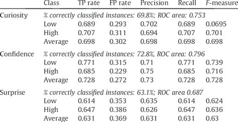 Performance Parameters For The Random Forests Algorithm Download Table