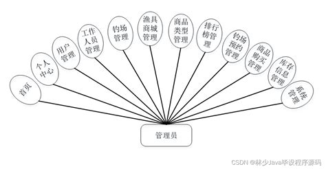 独有源码 Springboot野生鱼钓场垂钓系统5ow70借鉴他人经验,找到适合自己的毕业设计基于springboot垂钓园管理系统 独有源码 Springboot野生鱼钓场垂钓系统5ow70借鉴他人经验,找到适合自己的毕业设计基于springboot垂钓园管理系统