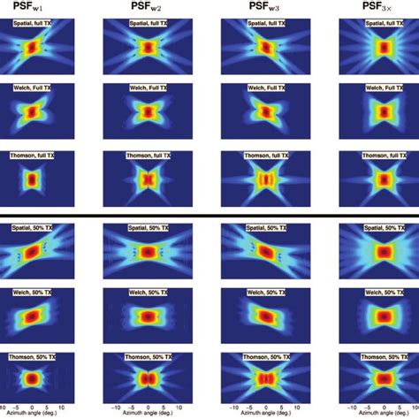 simulated two way point spread functions psfs from a target located