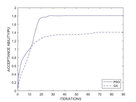 Iterative Effect Of The Linear Decreasing Particle Swarm Algorithm