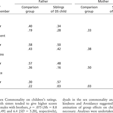 Sibling Inventory Of Behavior Sib Score Correlations Download Table