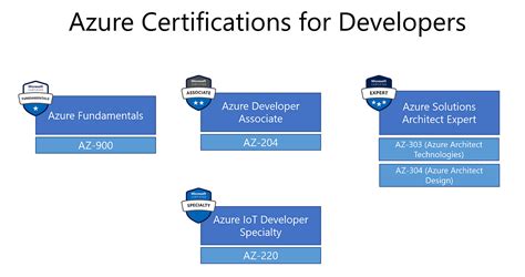 7 Best Az — 204 Online Courses For Microsoft Azure Developer Associate