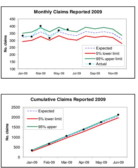 2 Graphic Representation Of Stochastic Claims Experience Monitoring