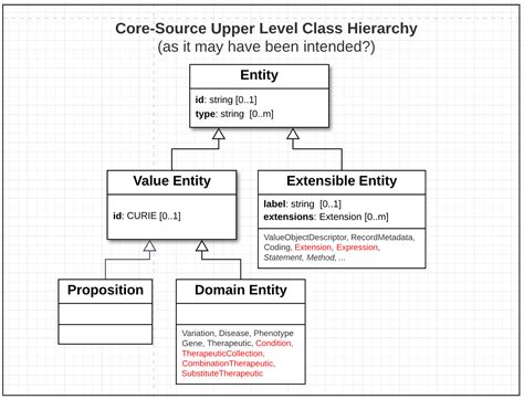 Align High Level Class Structure Between Core Source And Va Spec Models · Issue 110 · Ga4gh Va